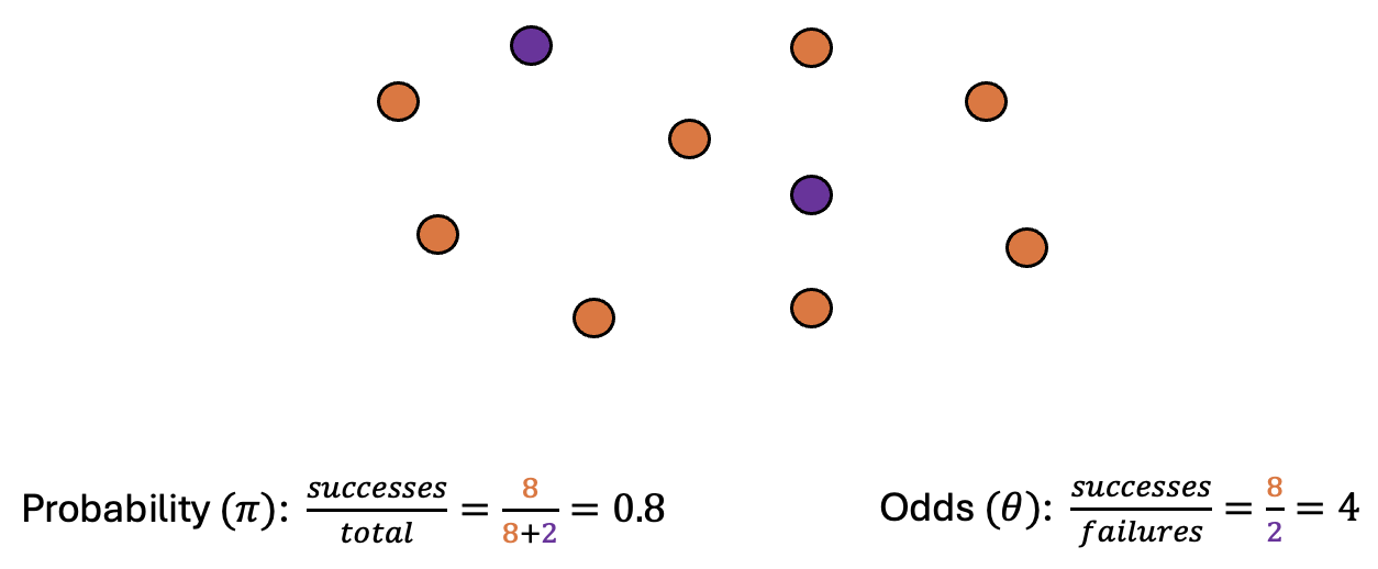 SDS 291 – 20-Odds and Odds Ratios