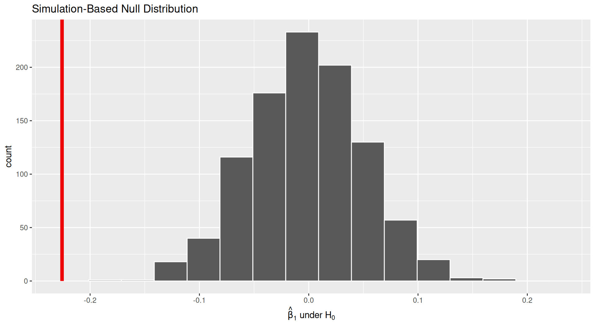 SDS 291 – 03-Inference via Randomization